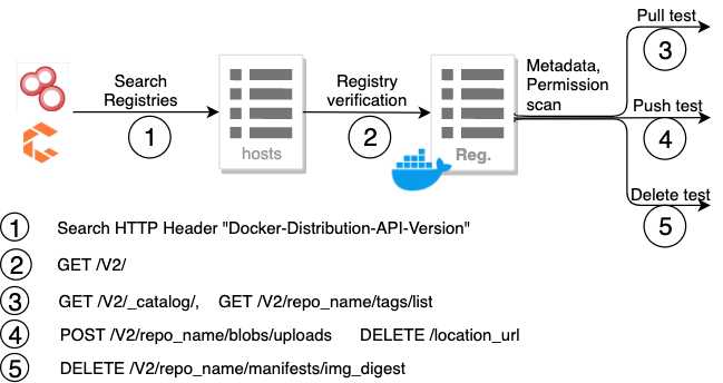 Misconfigured Docker Registries Expose Orgs To Critical Risks 0906